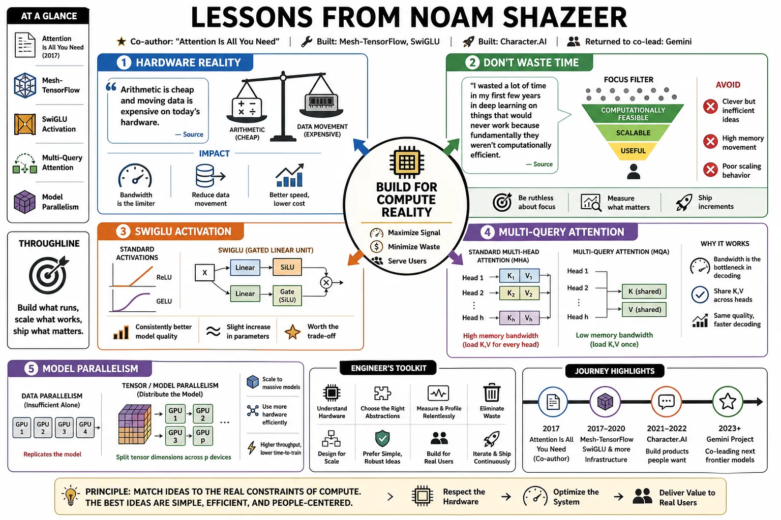 Lessons from Noam Shazeer