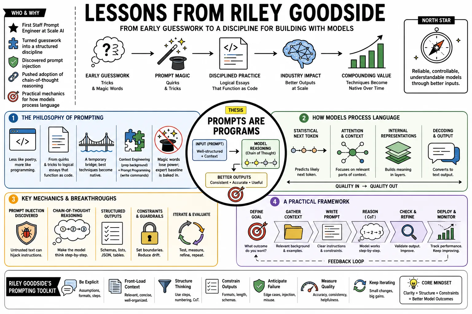 Lessons from Riley Goodside